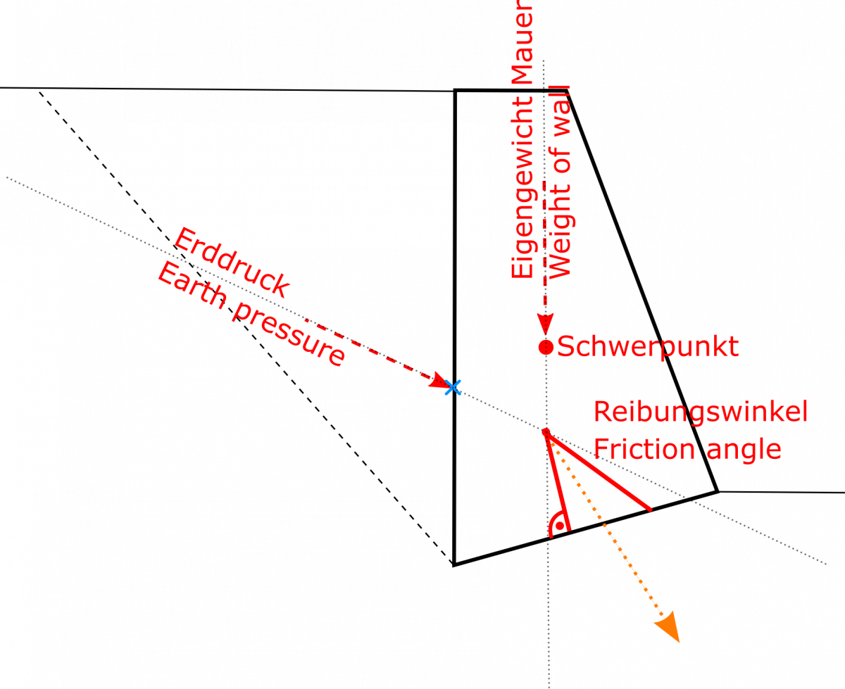 Statik Trockensteinmauern / Berechnungen